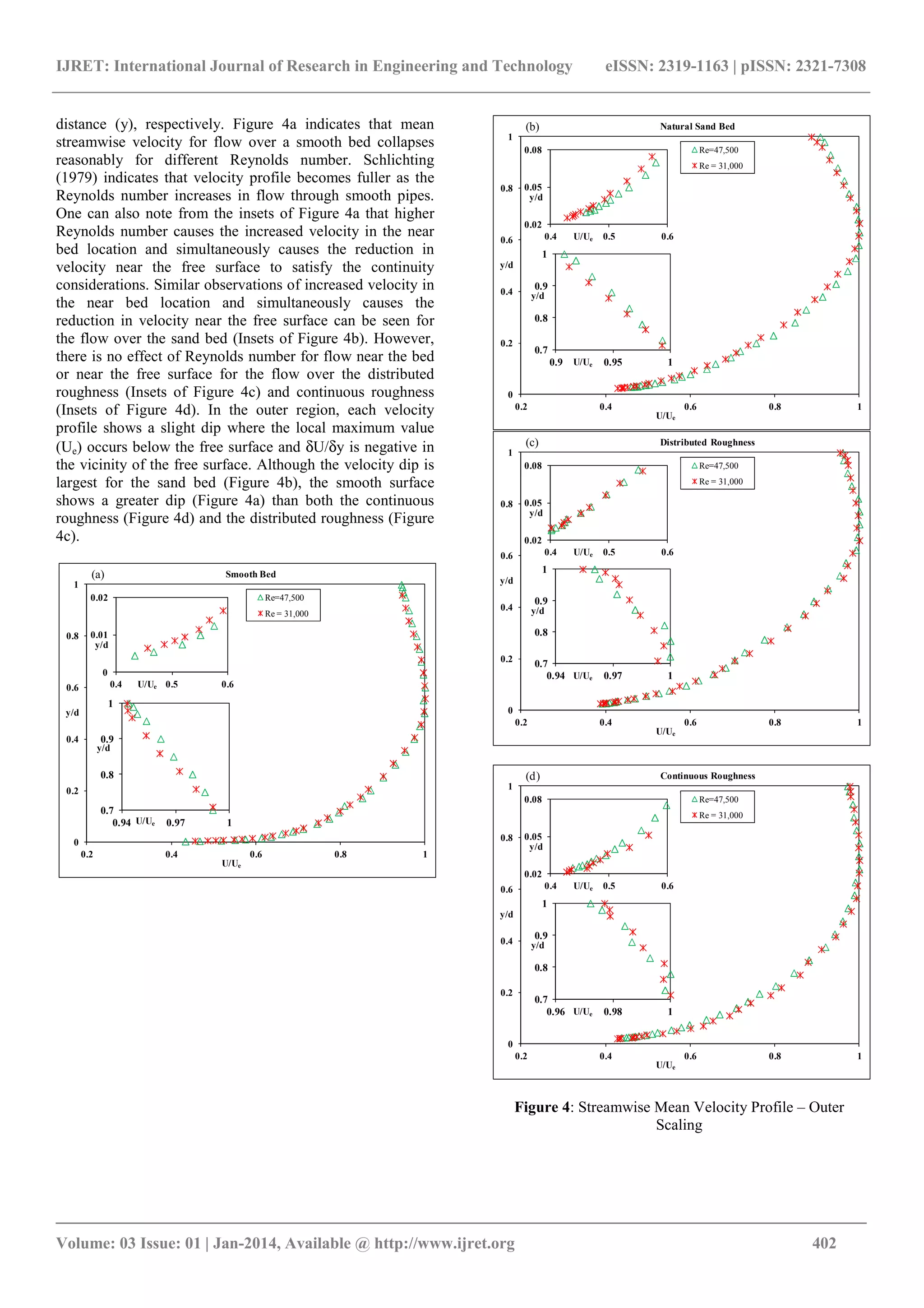 Open channel flow velocity profiles for different | PDF