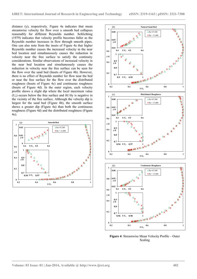 Open channel flow velocity profiles for different reynolds numbers and roughness conditions | PDF