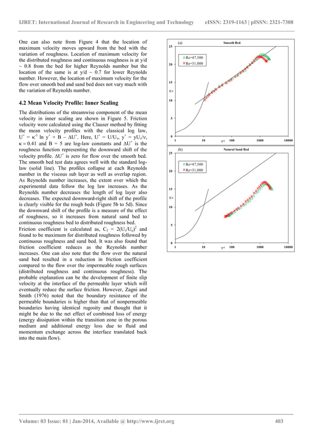 Open channel flow velocity profiles for different reynolds numbers and ...