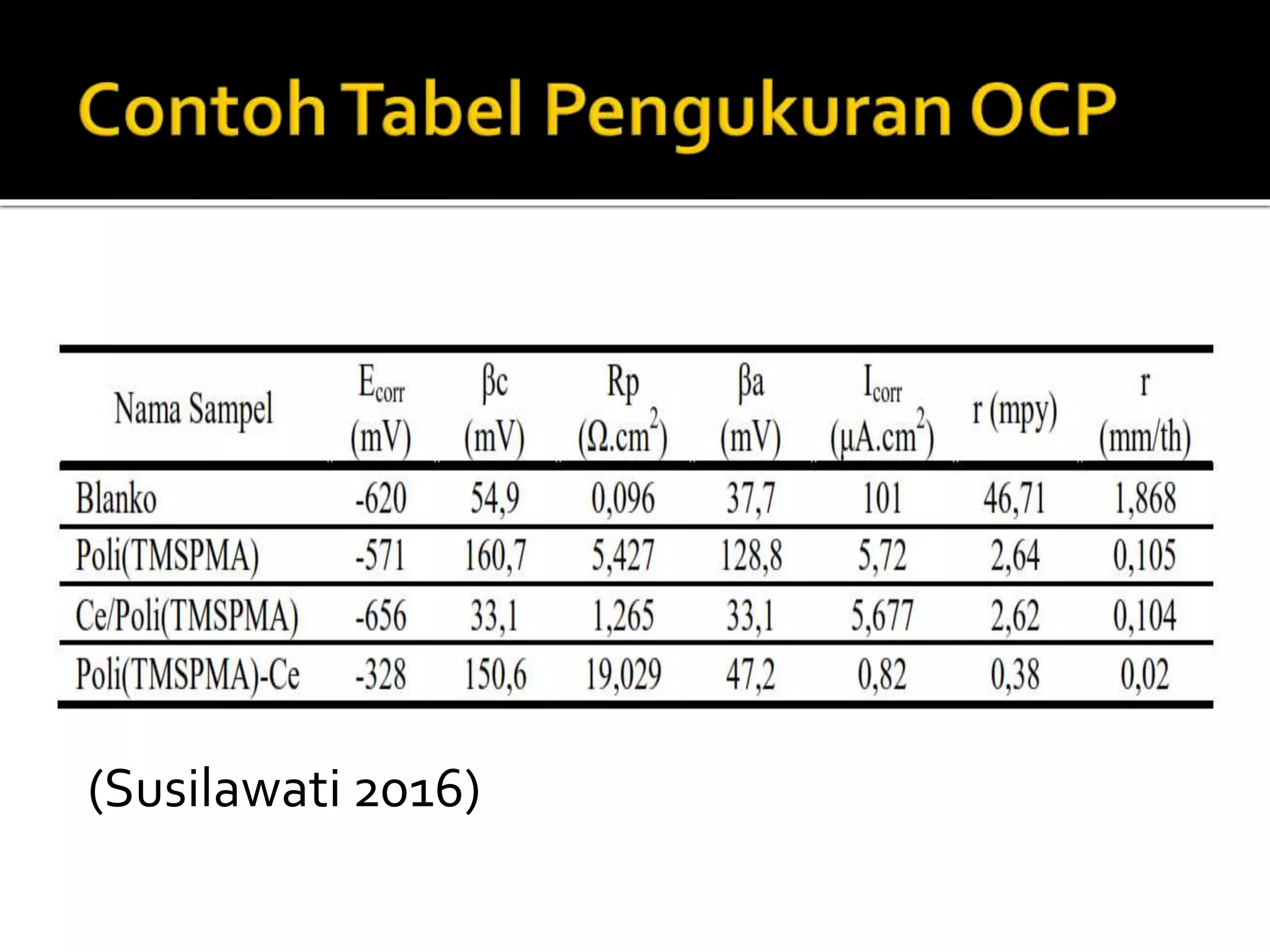 Open circuit potential (ocp) decay oleh wahyudin | PPTX