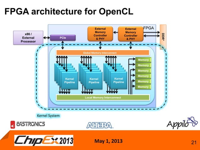 TRACK F: OpenCL for ALTERA FPGAs, Accelerating performance and design ...