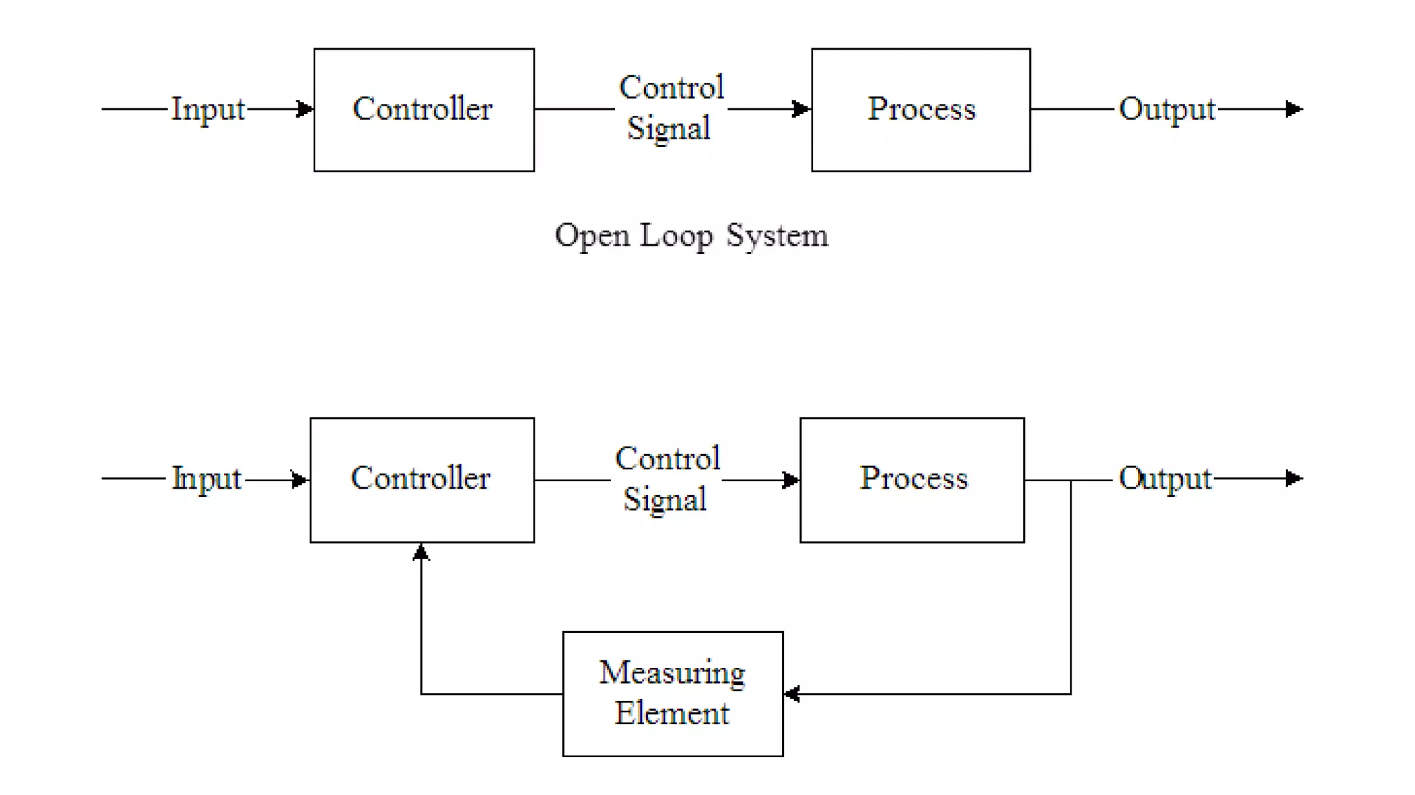 Open closed loop | PPT