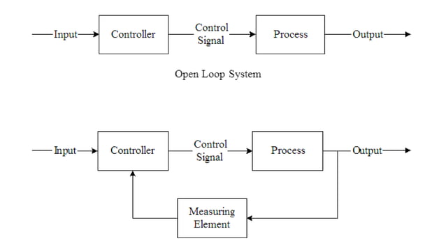 Open closed loop | PPT
