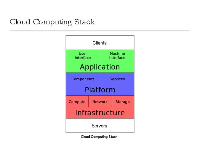 Open Cloud Computing Interface Presentation | PPT | Cloud Computing ...