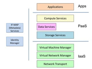 Open Cloud Consortium Overview (01-10-10 V6) | PPTX
