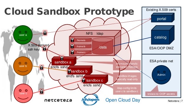 Cloudshell Cloud Sandboxing
