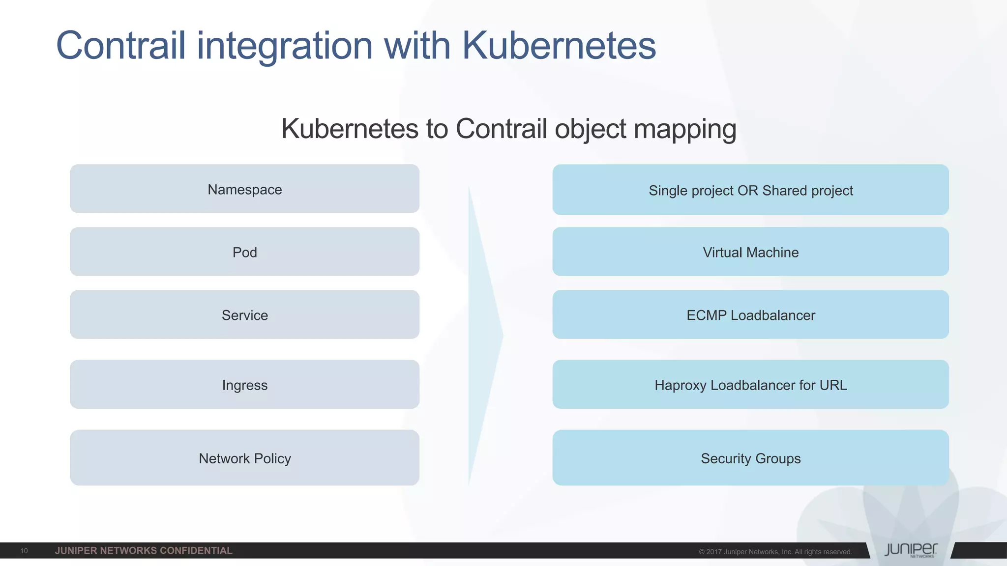 OpenContrail SDN for Kubernetes | PDF