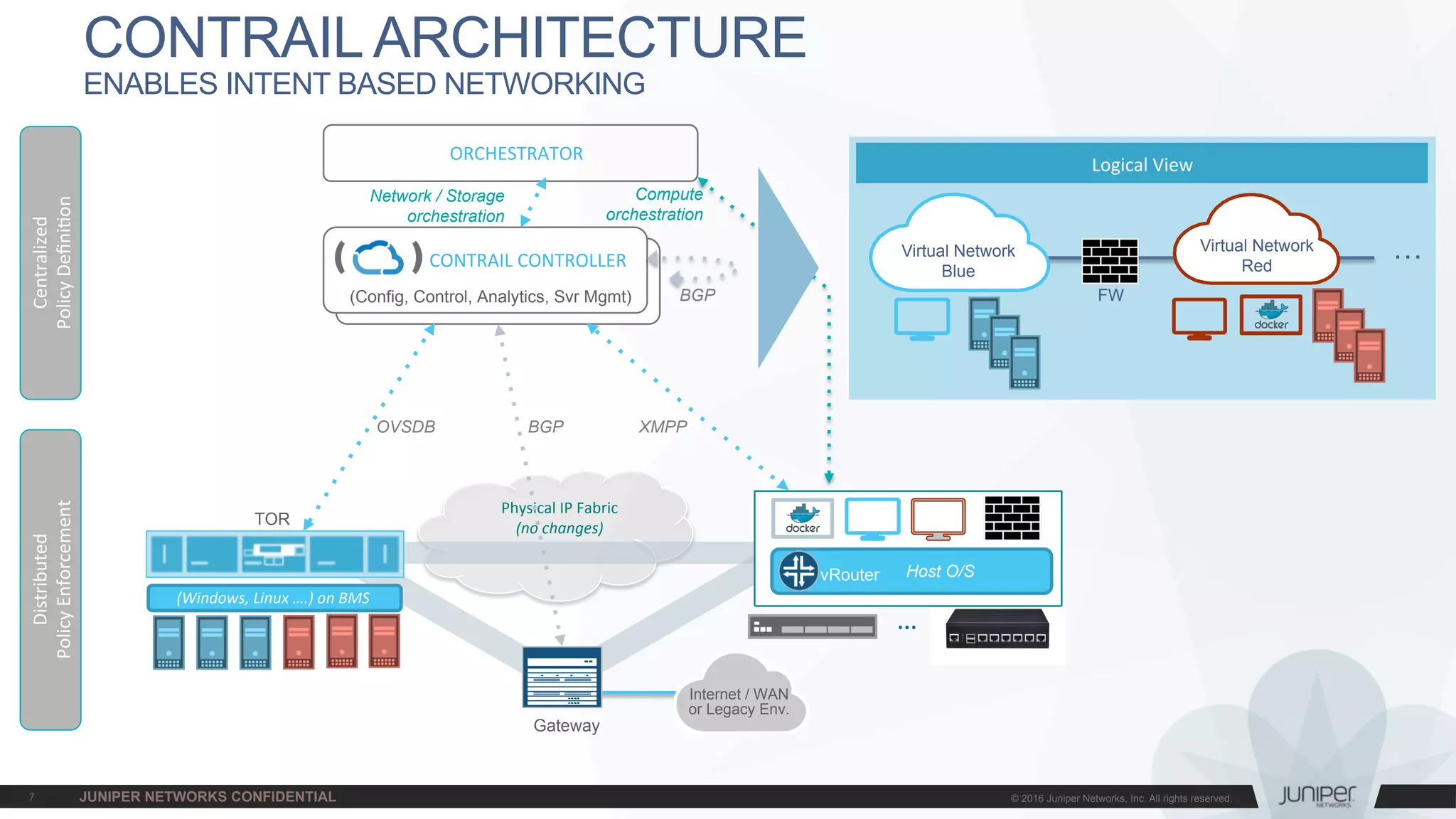 OpenContrail SDN for Kubernetes | PDF