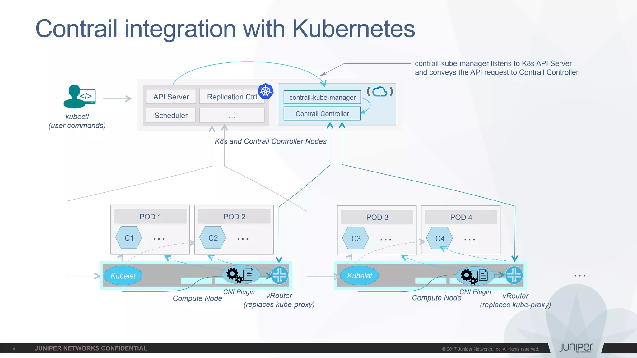 OpenContrail SDN for Kubernetes | PDF