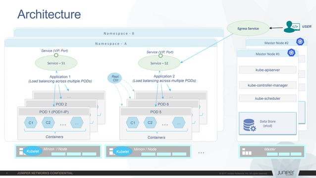 OpenContrail SDN for Kubernetes | PDF