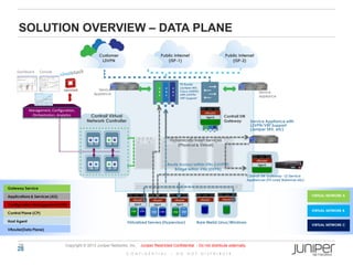 Open contrail slides for BANV meetup | PPTX | Computer Networking | Computing