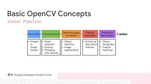 OpenCV with Python | PPTX