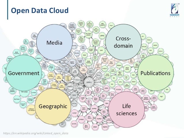 Harbinger Tech Session in cloud Expo 2015- Harnessing the power of li…