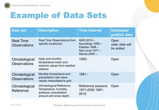 FMI Open Data Interface and Usage | PPT