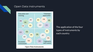 Open Data - International Comparison of strategies Hela Zouari | PPT