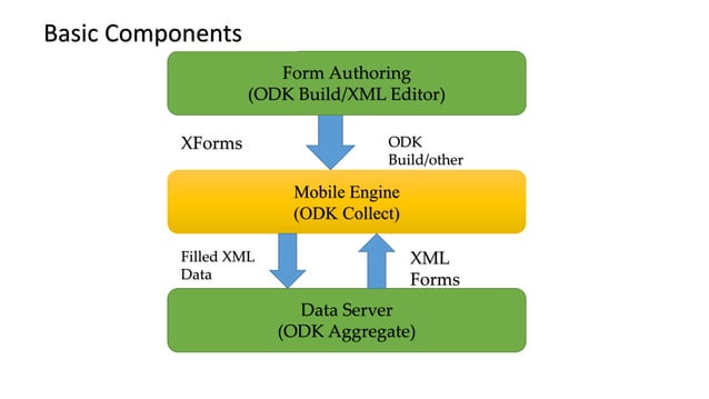 Open Data Kit, Digital data collection tool, training manual.pptx