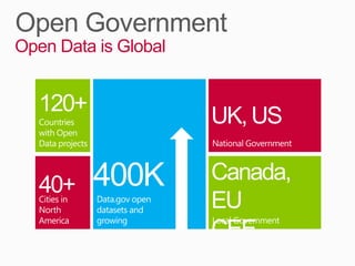 Open Data Open Innovation Open Cloud | PPT