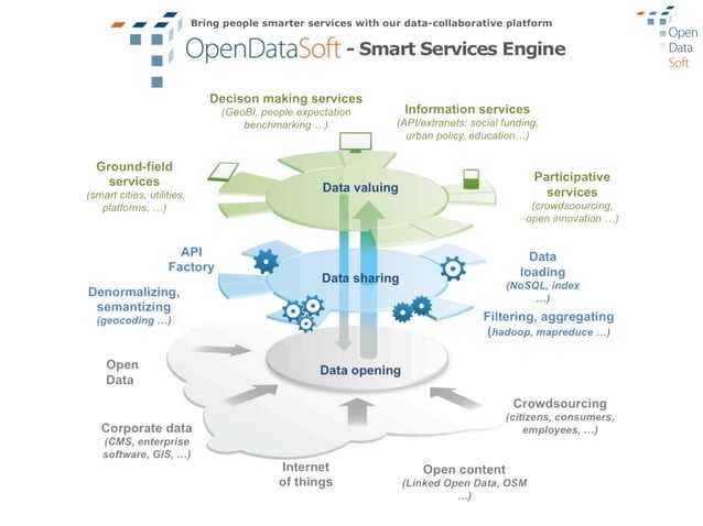 OpenDataSoft platform designed for big data issues | PPT