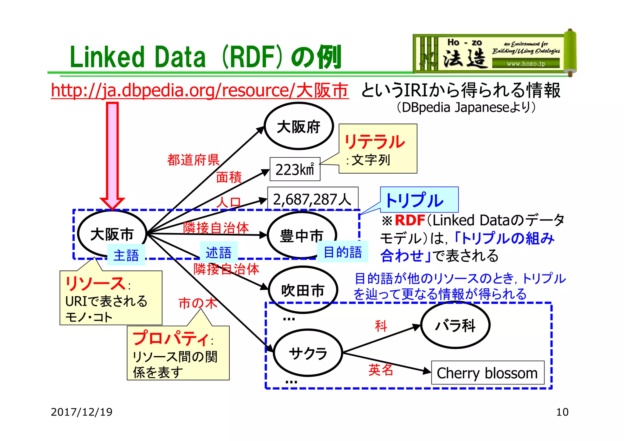 Linked Open Data(LOD)を使うと“うれしい”3つの理由 | PDF