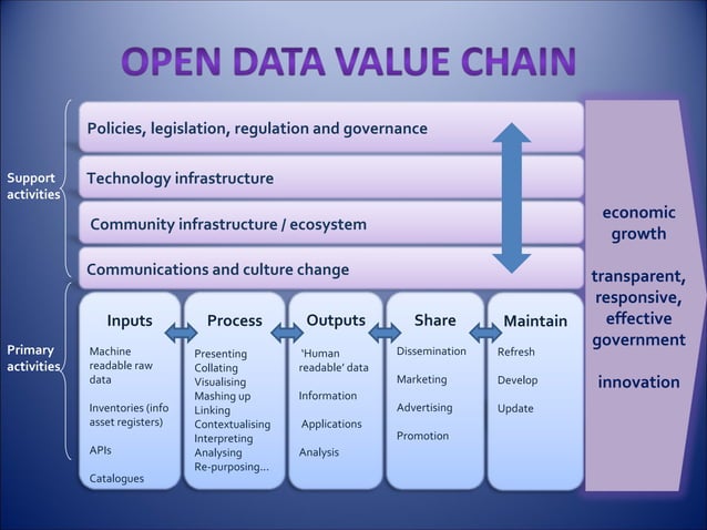 Open data value chain | PPT | Computing | Technology & Computing