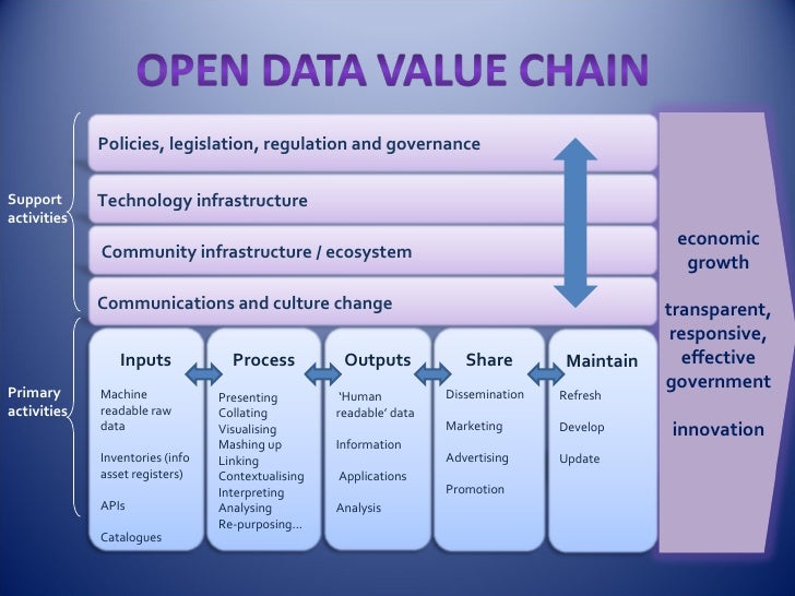 Open data value chain