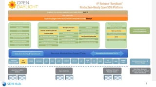 Introduction to Beryllium release of OpenDaylight | PPTX