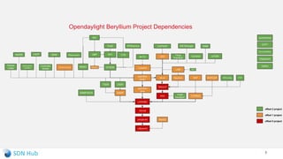 Introduction to Beryllium release of OpenDaylight | PPTX