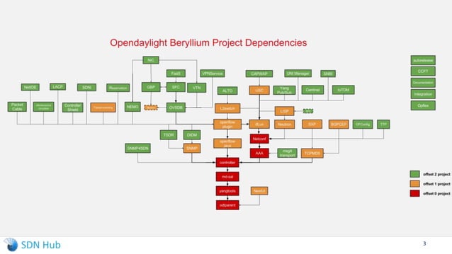 Introduction to Beryllium release of OpenDaylight | PPTX