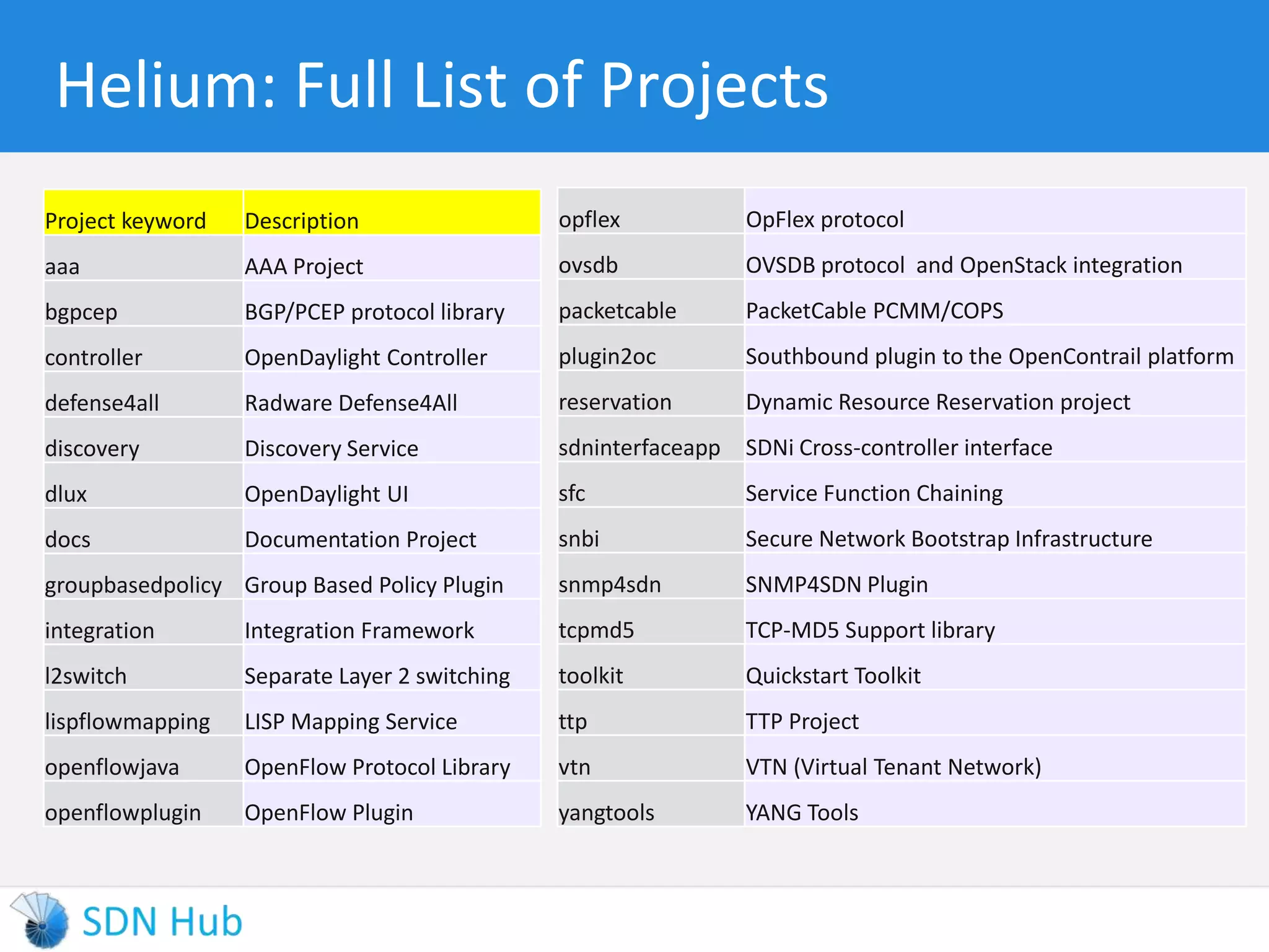 Introduction to the Helium release of OpenDaylight | PPTX