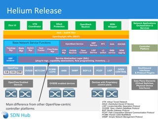 Introduction to the Helium release of OpenDaylight | PPTX