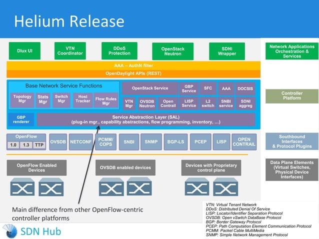 Introduction to the Helium release of OpenDaylight | PPTX | Programming Languages | Computing