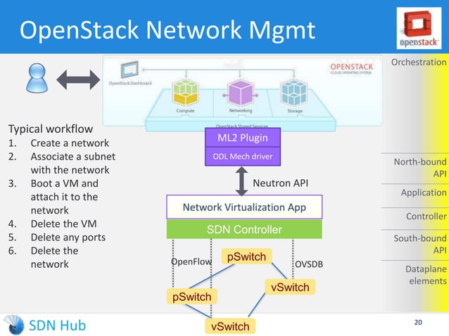 Introduction to the Helium release of OpenDaylight | PPTX | Programming Languages | Computing