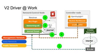 OpenDaylight OpenStack Integration | PPT