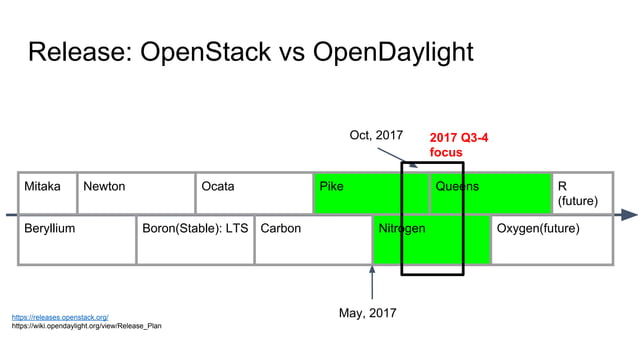OpenDaylight OpenStack Integration | PPT