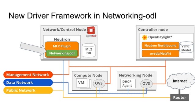 OpenDaylight OpenStack Integration | PPT