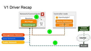 OpenDaylight OpenStack Integration | PPT
