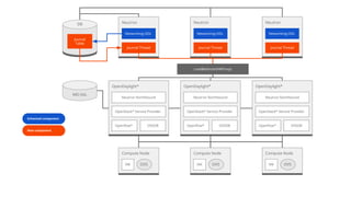 OpenDaylight OpenStack Integration | PPT