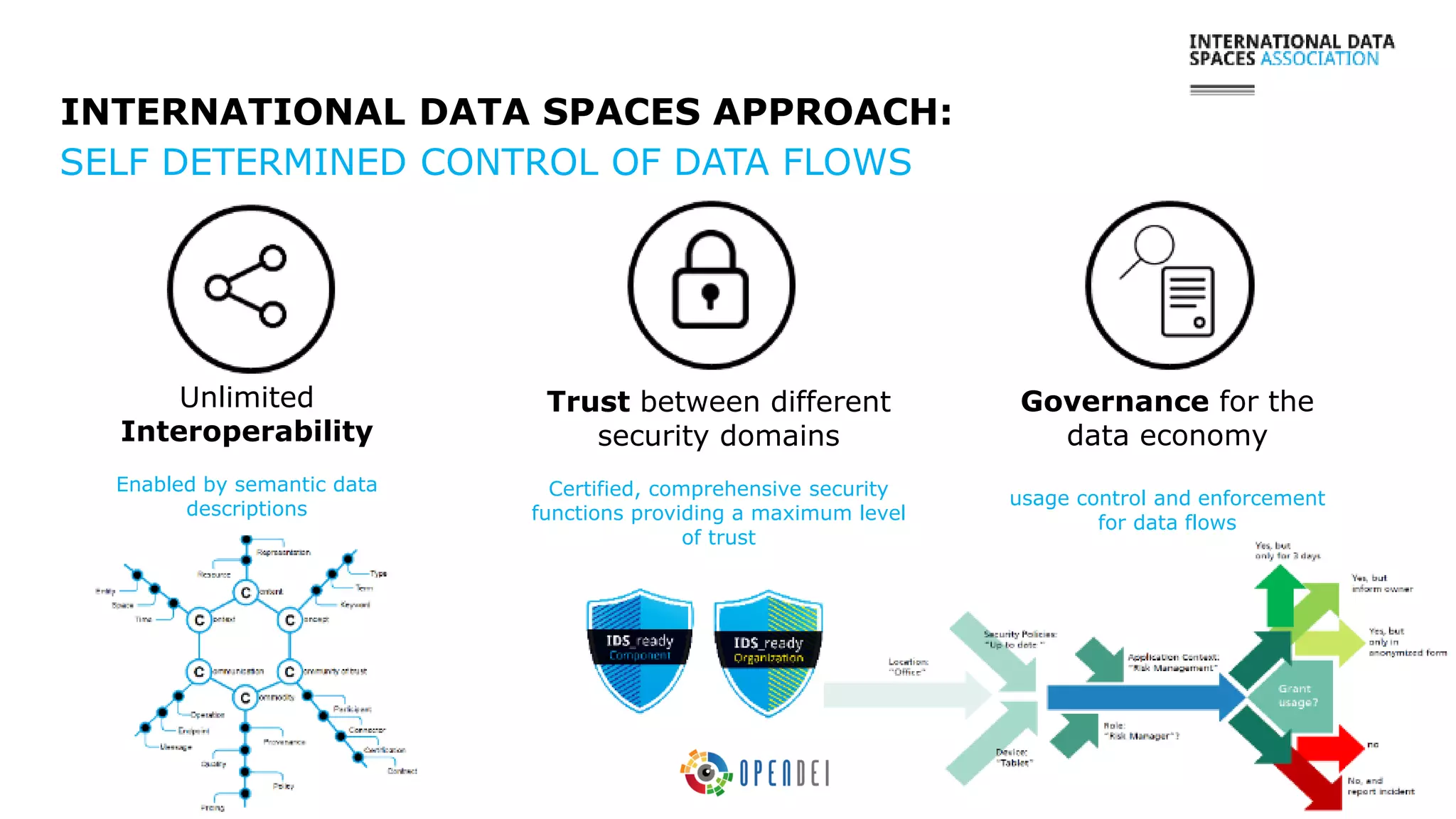 How the IDS-RAM Standard contributes to European Data Spaces | PPT