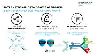 How the IDS-RAM Standard contributes to European Data Spaces | PDF