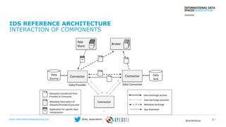 How the IDS-RAM Standard contributes to European Data Spaces | PPT