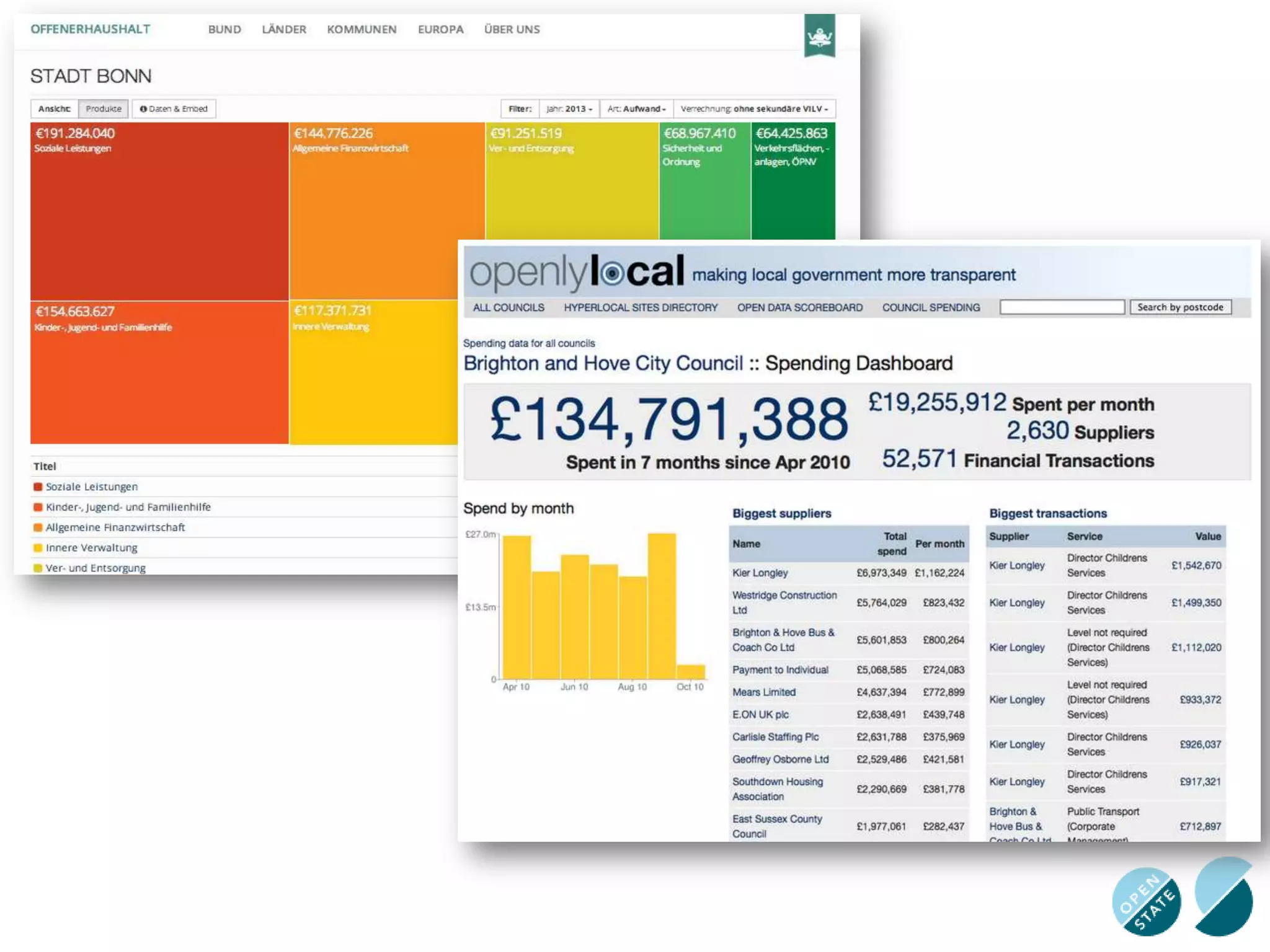 Open development, the story behind open data | PPTX