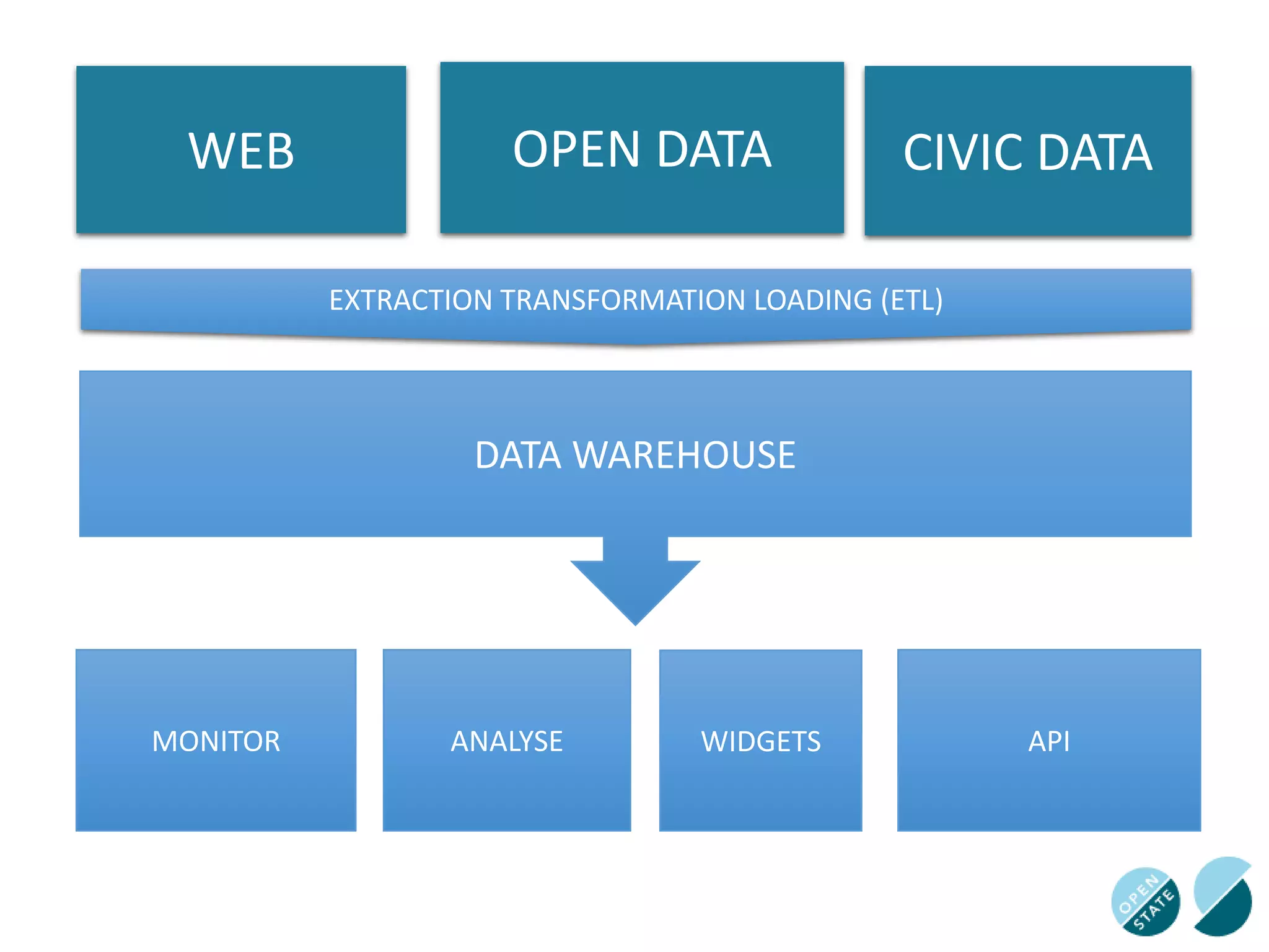 Open development, the story behind open data | PPTX