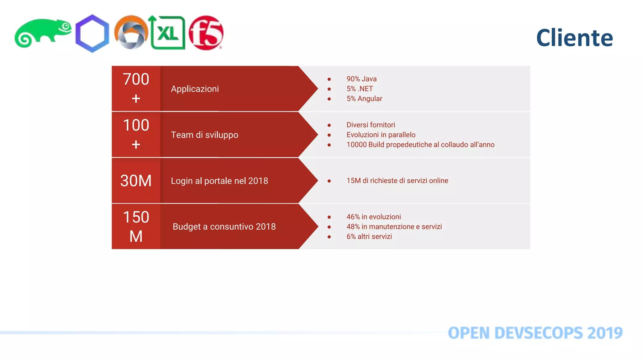 OpenDevSecOps 2019 - Open devsecops un caso di studio | PPT