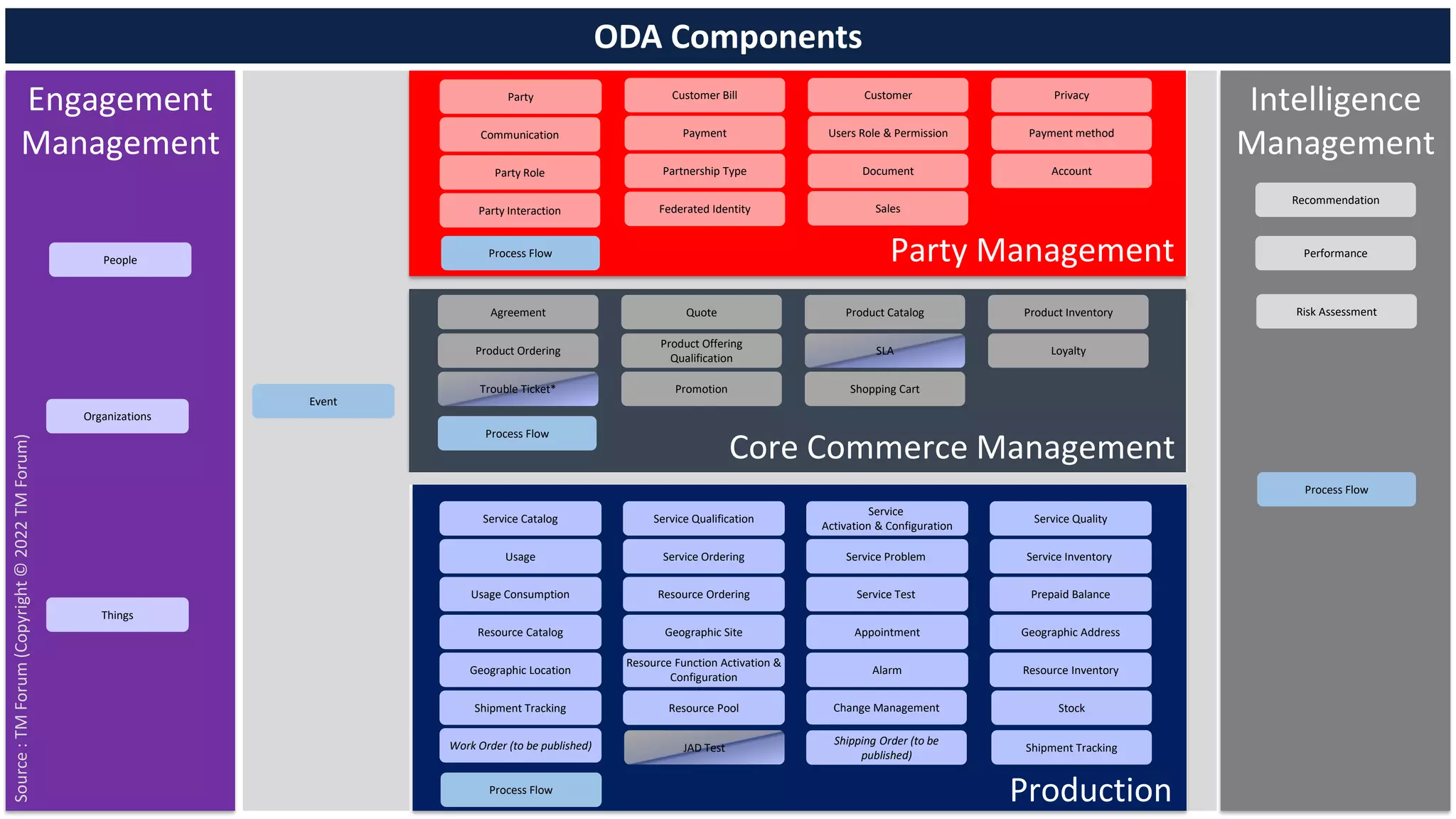 Driving the Telecom Digital Transformation through Open Digital ...