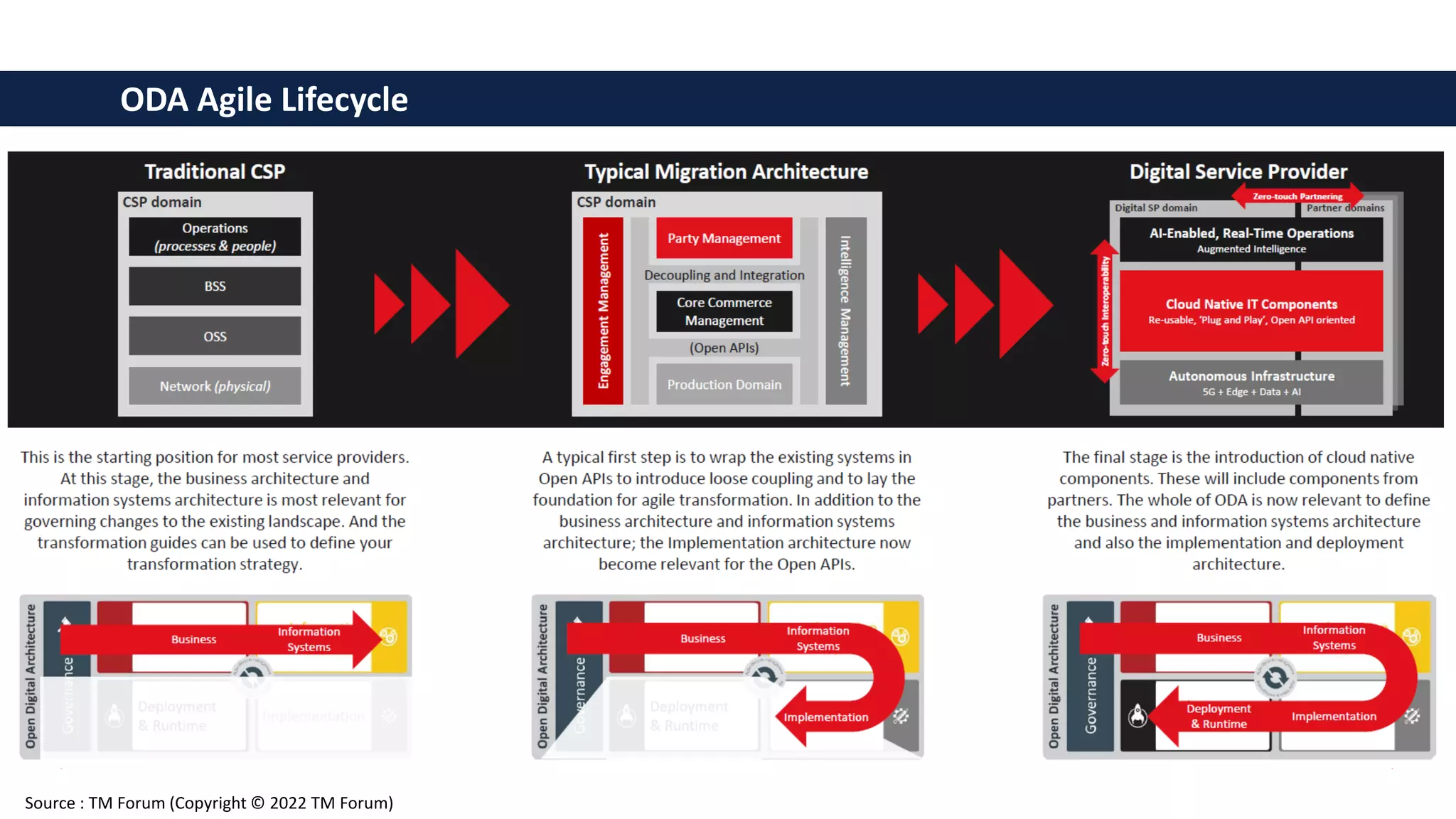 Driving the Telecom Digital Transformation through Open Digital ...