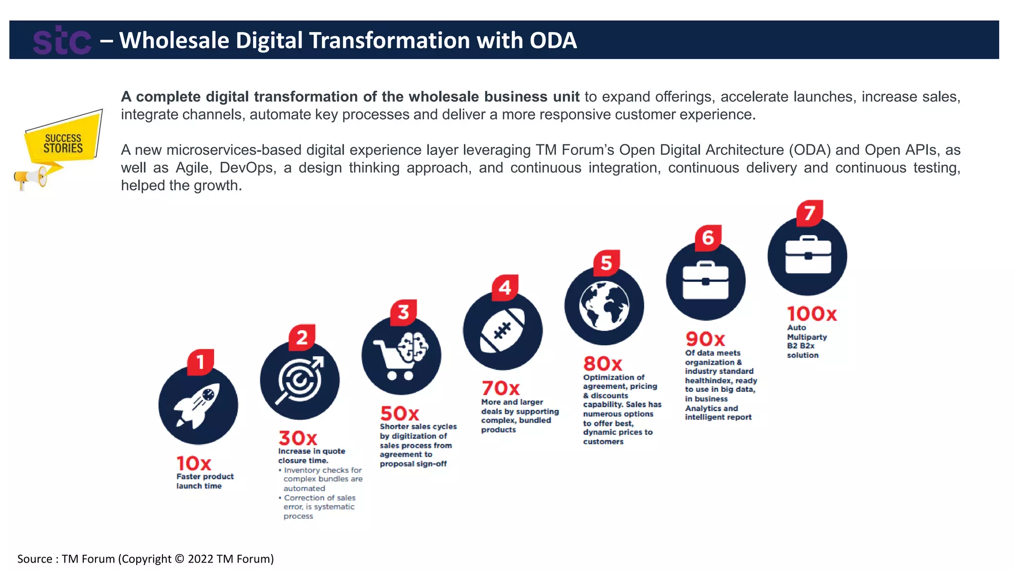 Driving the Telecom Digital Transformation through Open Digital ...