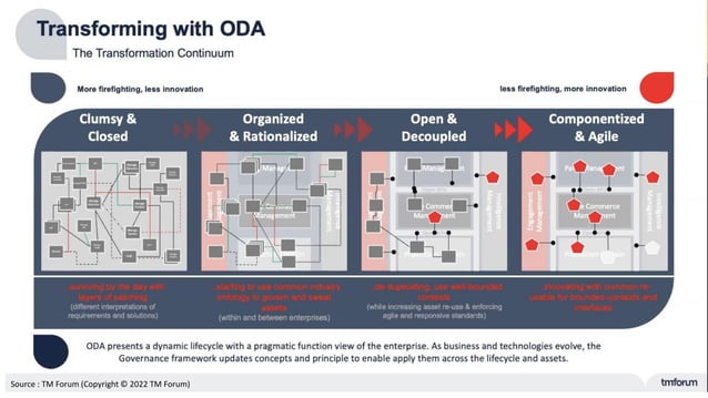 Driving the Telecom Digital Transformation through Open Digital ...