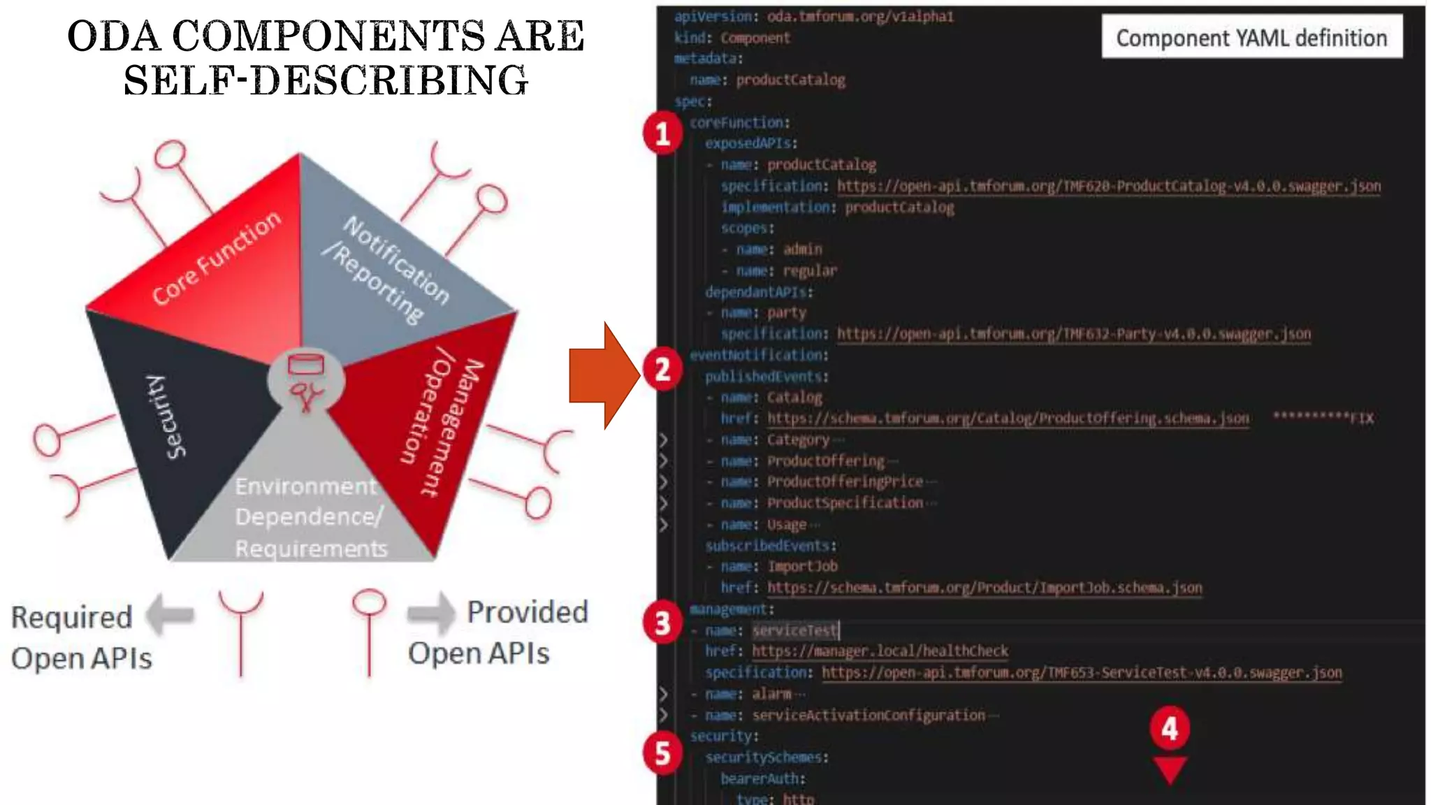 Open Digital Framework from TMFORUM | PPTX