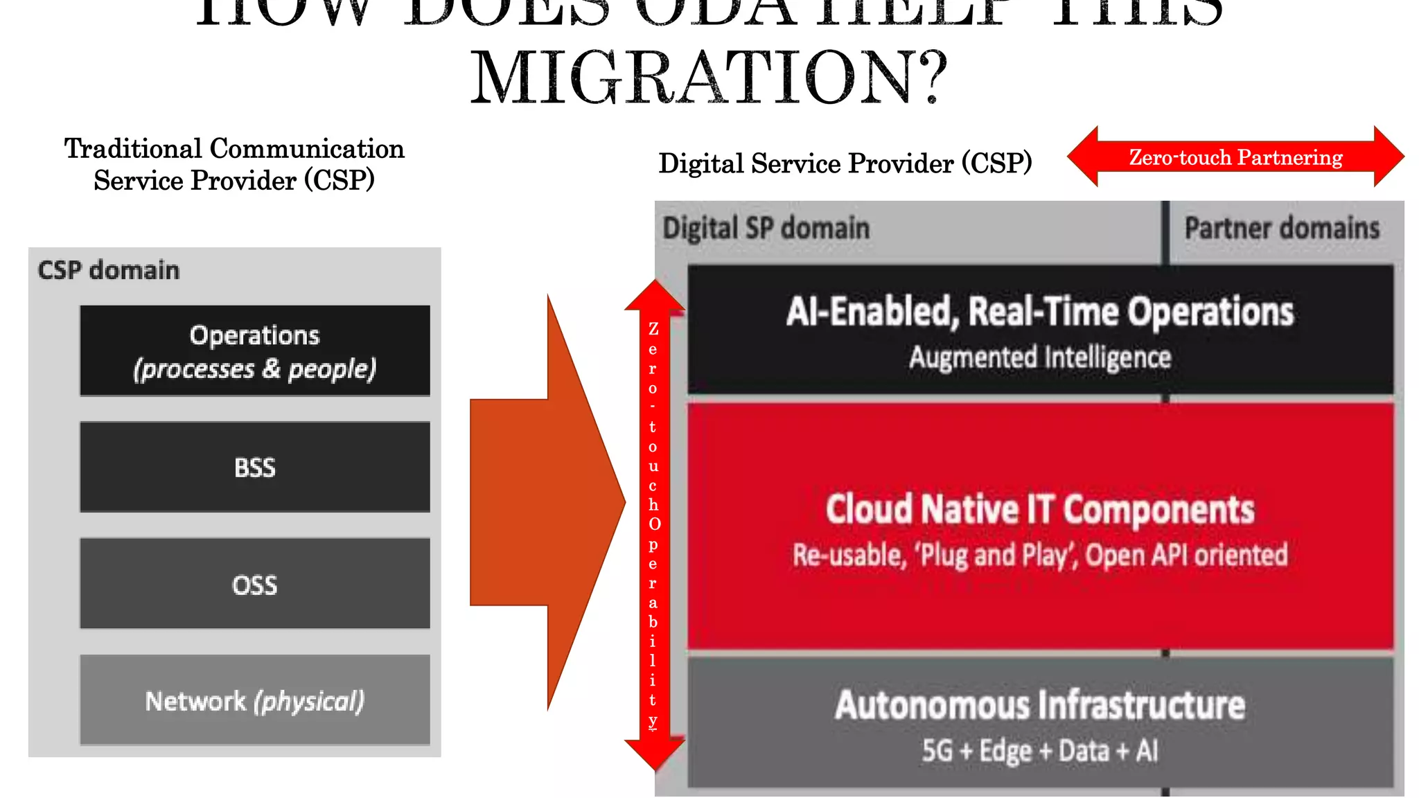 Open Digital Framework from TMFORUM | PPTX