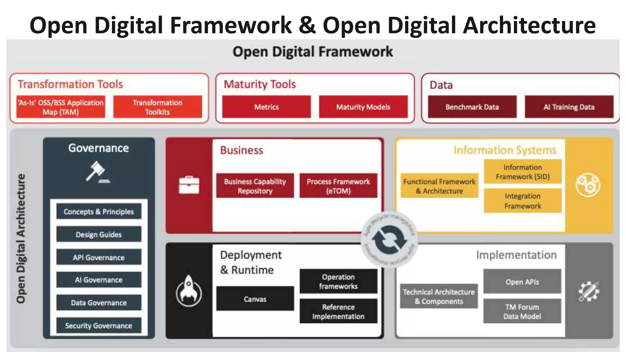 Open Digital Framework from TMFORUM | PPTX